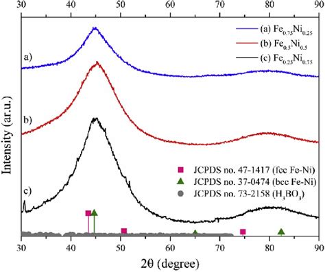 Xrd Patterns Of A Fe 0⋅75 Ni 0 25 B Fe 0⋅5 Ni 0 5 And C Fe 0⋅25 Download Scientific
