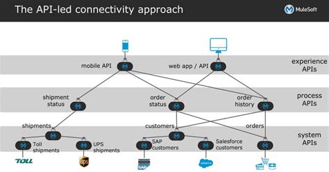 Mulesoft Anypoint Consulting Services Ad Victoriam Solutions
