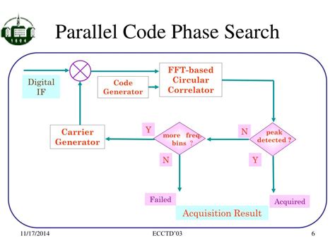 PPT Fast Direct GPS Signal Acquisition Using FPGA PowerPoint Presentation ID