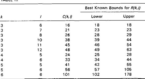 Table I From A Survey Of Bounds For Classical Ramsey Numbers Semantic Scholar
