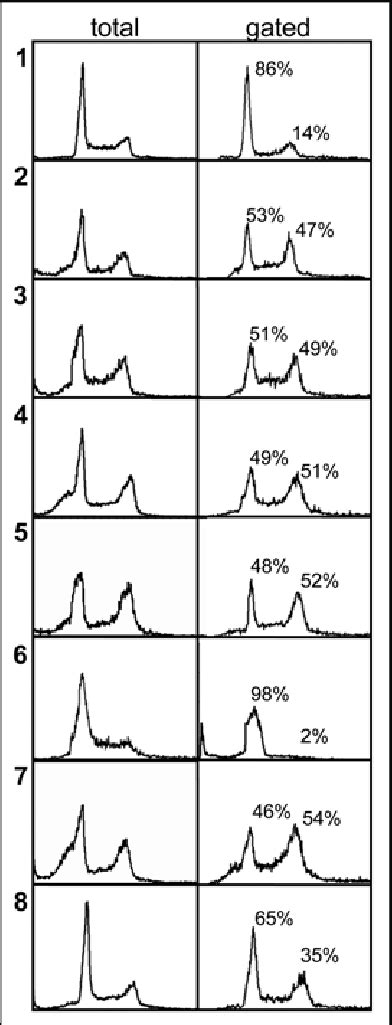 Dna Profiles Of The Hela Cells With Various Mutant Plk Constructs The Download High
