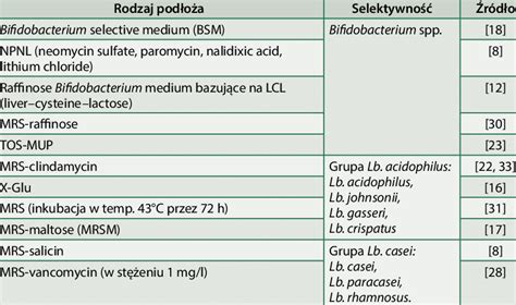Examples Of Selective Media For Enumeration Of Probiotic Bacteria Download Table