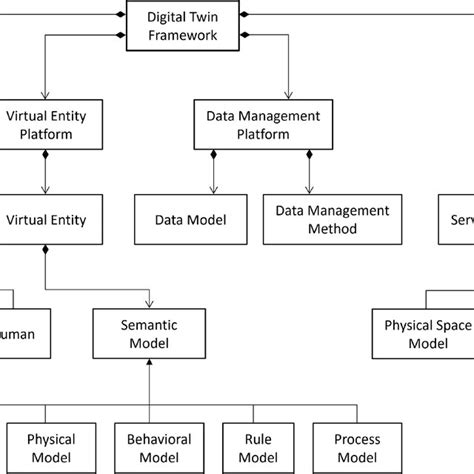 Example Of Digital Twin Framework Extracted From [38] Download