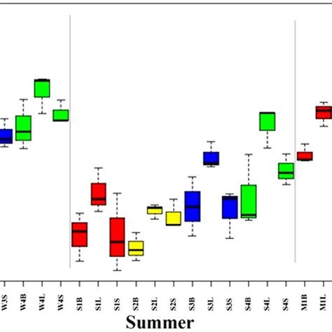 boxplot representation of variability of species diversity h with