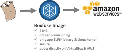 Deploy 7 Mb Go Vms Effortlessly To Aws Blog Cloudcaptain