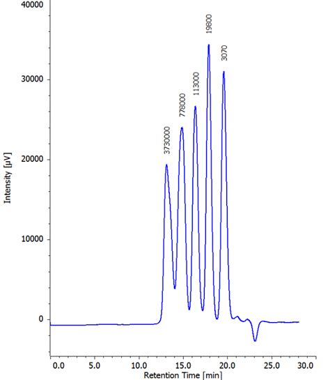 Effectivity Of Temperature Control Function Refractive Index Detector JASCO Global