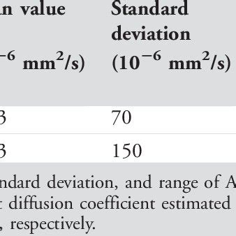 Apparent Diffusion Coefficient Results Download Table