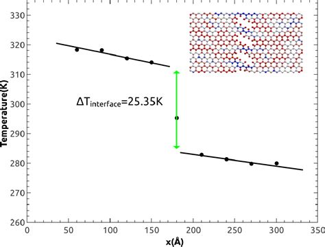 Figure 4 From Thermal Conductivity And Thermal Rectification Of Nanoporous Graphene A Molecular