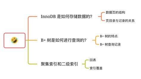 从 Mysql 数据页的角度看 B 树innodb 里的 B 树中的每个节点都是一个数据页 Csdn博客