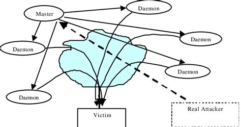 The Four Components Of A Distributed Denial Of Service Attack A Real Download Scientific