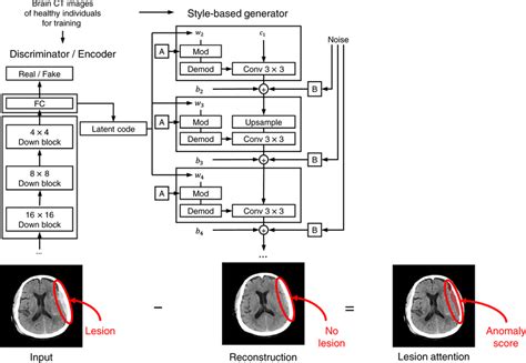Our Proposed Anomaly Detection Framework Based On A Deep Generative Download Scientific Diagram