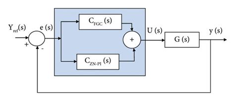 Closed Loop Structure Of The Proposed Cc Controller Download