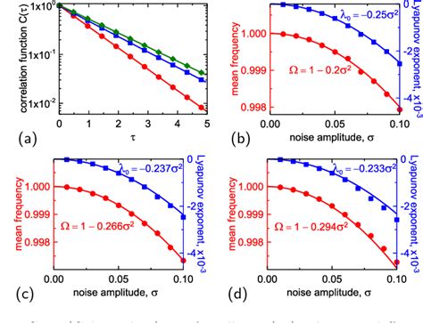 Figure 1 From Dynamics Of Limit Cycle Oscillators Subject To General Noise Semantic Scholar