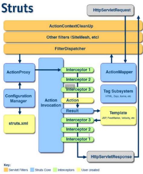 Struts2框架概述 岁月如忆流 博客园