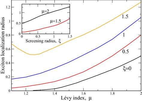 Exciton Localization Radius ¯ R In The Units R 0µ 12 Versus Lévy