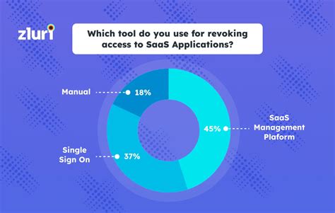 4 Ways Of Revoking Access To Tools While Offboarding Employees Zluri