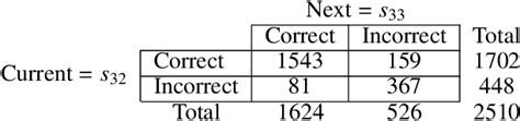 table 1 from addressing two problems in deep knowledge tracing via prediction consistent