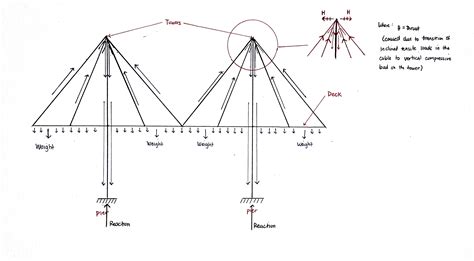 [solved] Analyse The Load Path Of This Cable Stayed Bridge Cable Able Cable Course Hero