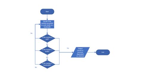 Level 3 Btec It Unit 1 Information Technology Systems Diagrams