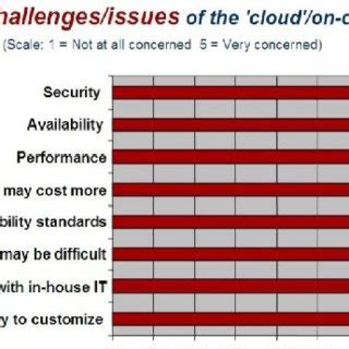 Cloud Computing Issues Download Scientific Diagram
