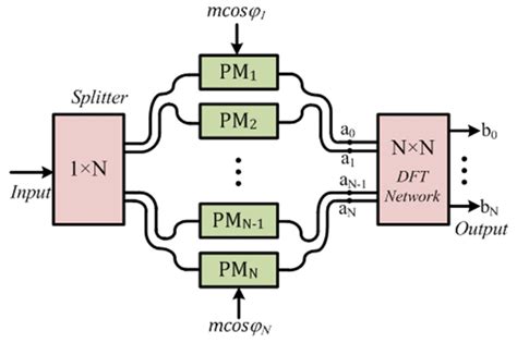 Schematic Diagram Of An Array Of N Phase Modulators In Parallel Between Download Scientific
