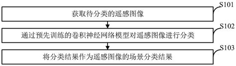 Convolutional Neural Network Based Remote Sensing Image Scene Classification Method Eureka