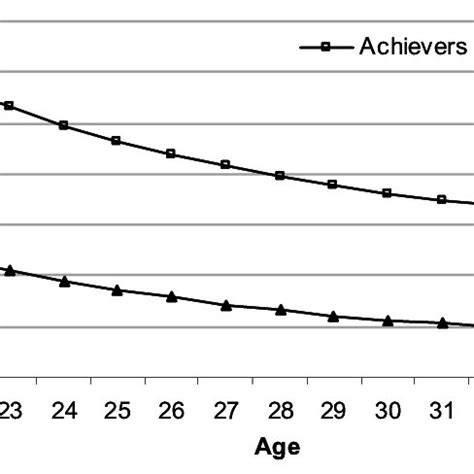 Average Number Of Acts Of Intercourse In Window By Age Download Scientific Diagram