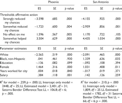 Ordered Categorical Logit Regression Model For Affirmative Action