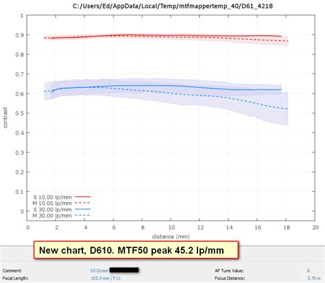 Mtf Contrast Plots How Useful Are They