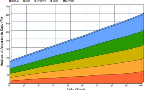 Analysis Of Accuracy In Ratio Compared With The Proposed Method Download Scientific Diagram