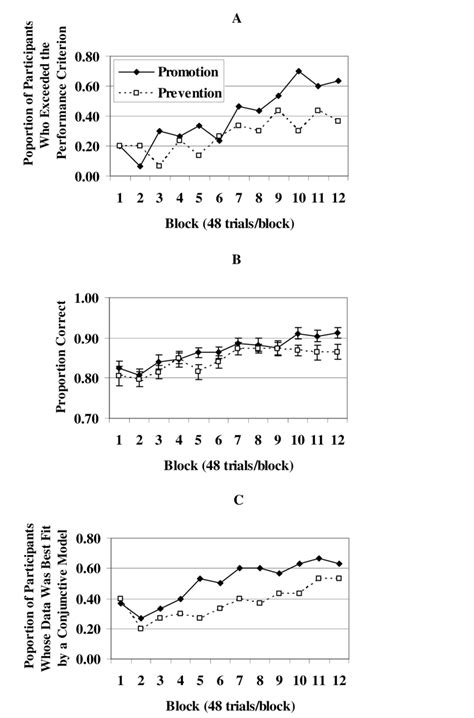 A Proportion Of Participants Who Exceeded The Performance Criterion Download Scientific