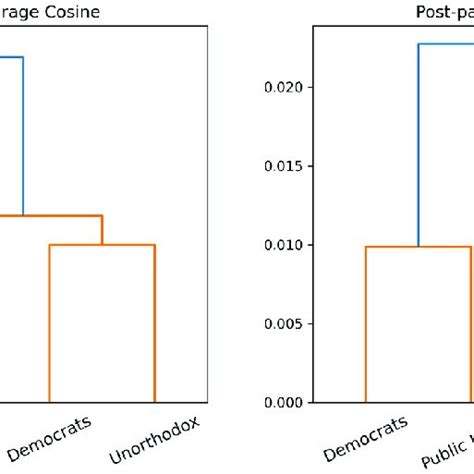 Dendrogram Showing Hierarchical Clustering For Pre And Post Declaration