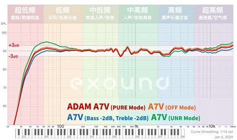 【叉烧网·评测】来自s系列的加持 Adam A7v A8h A77h 监听音箱评测 哔哩哔哩