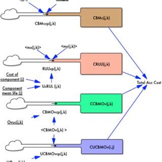 Basic Stock And Flow Component Variables Considered Download Scientific Diagram
