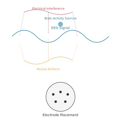 Electroencephalogram Eeg Signal Processing Tutorials On Electronics Next Electronics