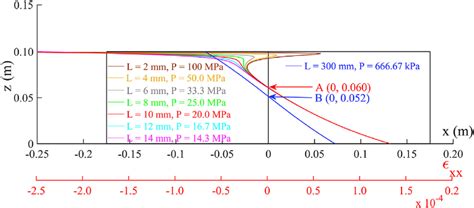 Effect Of The Size Of The Loading Head On The Distribution Of εxx On