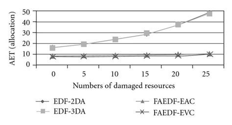 Allocation Execution Time μ S Download Scientific Diagram