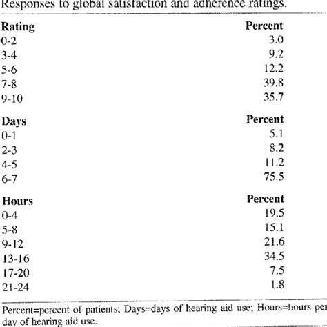 Mean Articulation Index Ai Values Obtained For Unaided Target Gain