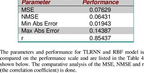 RBF Network Parameters Download Table