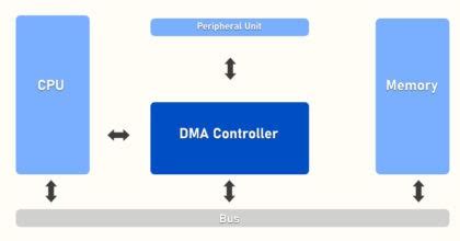 What Is Direct Memory Access Benefits Use Cases What Is Direct Memory Access Benefits Use Cases