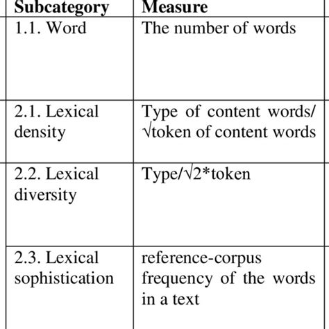 Pdf Analysing Lexical Density Diversity And Sophistication In Written And Spoken