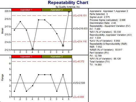 Interpreting A Repeatability Control Chart
