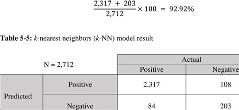 5 Illustrates The Confusion Matrix Of The K Nn Model From Table 5 5
