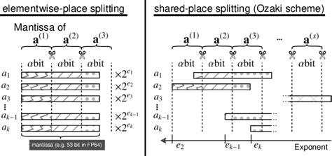 Figure 1 From Dgemm On Integer Matrix Multiplication Unit Semantic