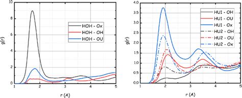 Pair Distribution Functions Related To Hydrogen Bonding Interactions In