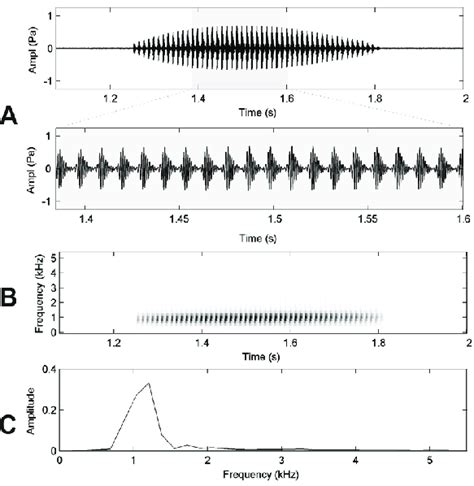 Oscillogram With Detail In Some Pulses A Spectrogram B And Power Download Scientific