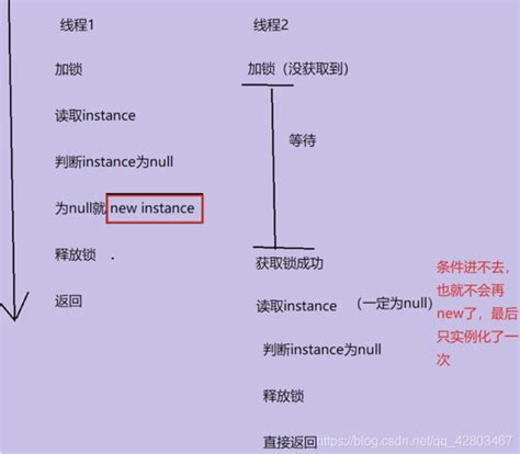 单例模式—饿汉模式andand懒汉模式 白露~ 博客园