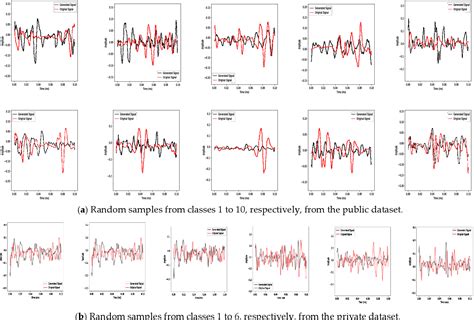 Figure 1 From Synthesis Of Semg Signals For Hand Gestures Using A 1ddcgan Semantic Scholar