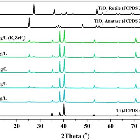 Xrd Patterns Of Peo Coatings Download Scientific Diagram