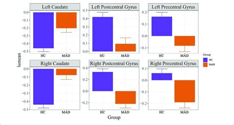 It Displays The Least Square Means Lsmeans Among Hc And Mad For The